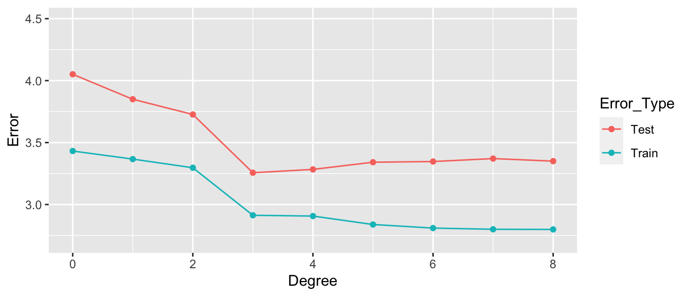 Chapter 7 Predictive Modeling | Stat 255: Statistics for Data Science Notes