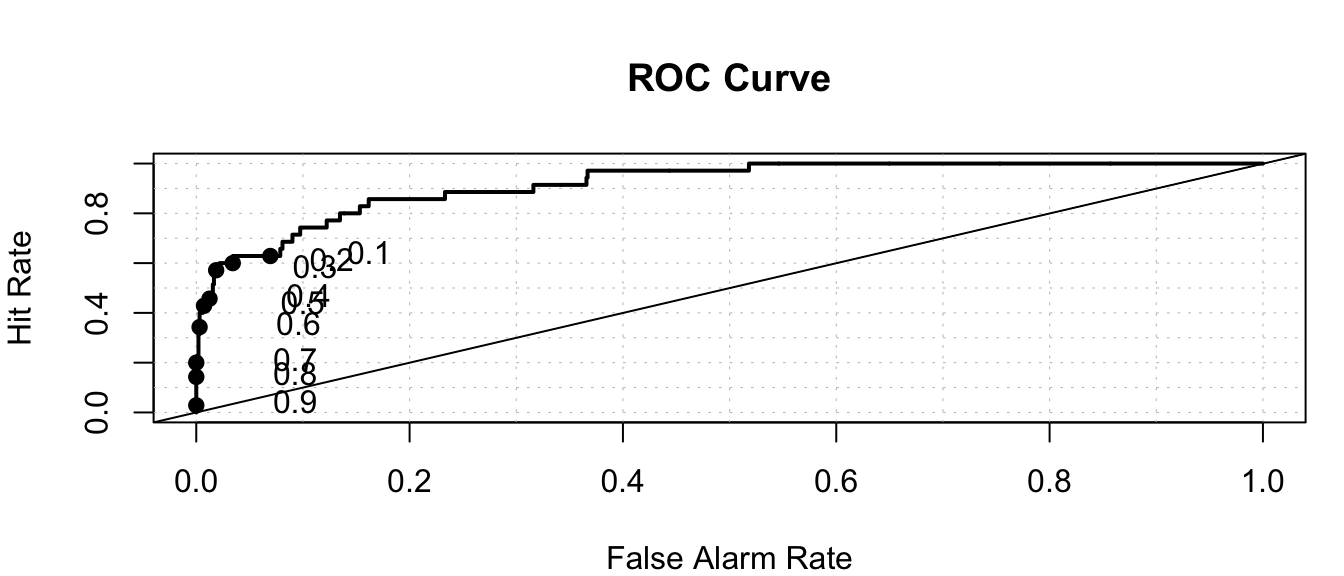 Chapter 8 Logistic Regression and Classification | Stat 255: Statistics ...