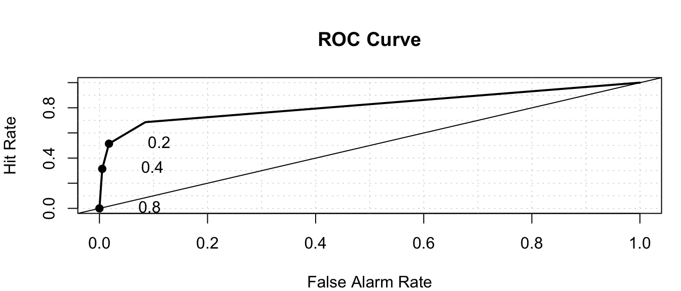 Chapter 8 Logistic Regression and Classification | Stat 255: Statistics ...